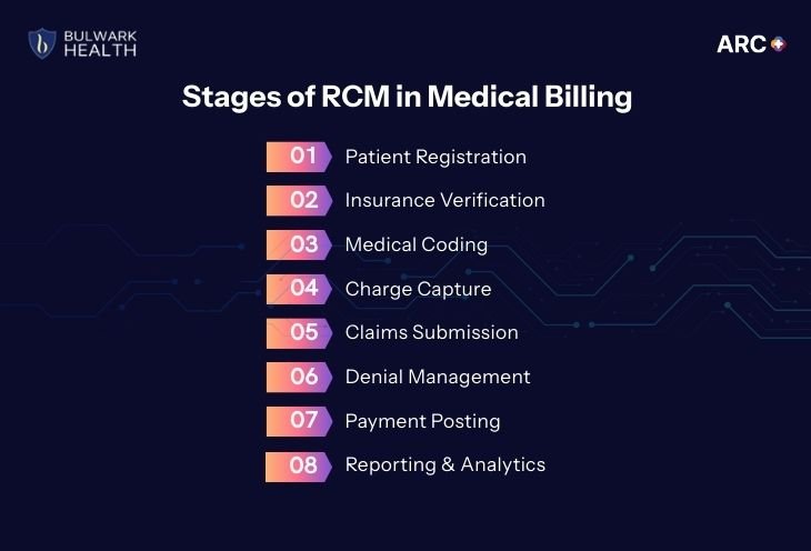 How AI Is Transforming RCM in Medical Billing - Bulwark Health