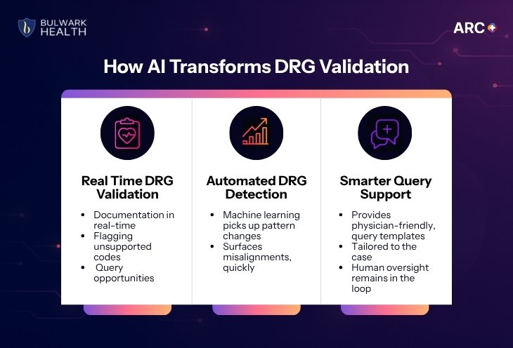 Strengthen Your CDI Program: DRG Validation with AI