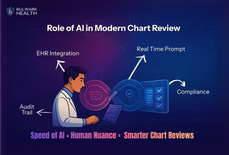 Retrospective Chart Review Is Changing Reviews Forever - Bulwark Health