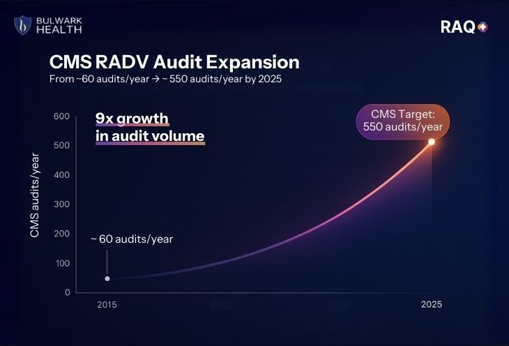 The Best Way To Survive RADV Audits: A CFO’s Quick Guide