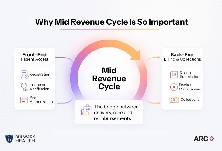 Why Mid Revenue Cycle Decides The Success Of Value Based Care